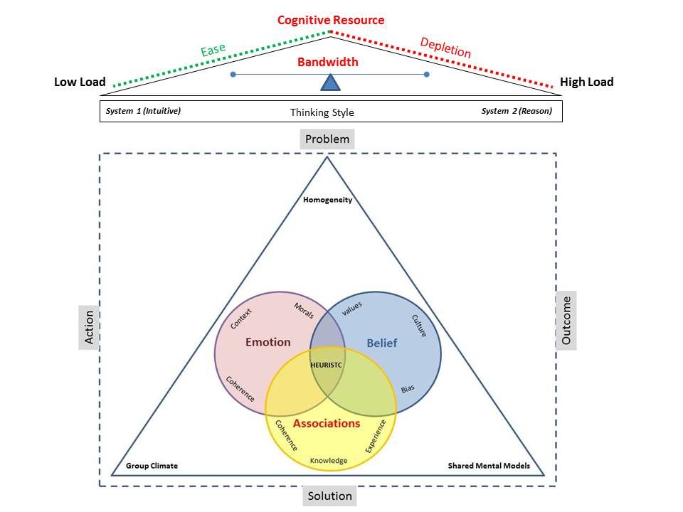 DM-model – Blended Intelligence