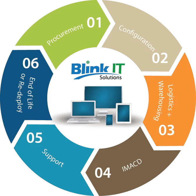 IT Lifecycle Services - Blink IT Solutions