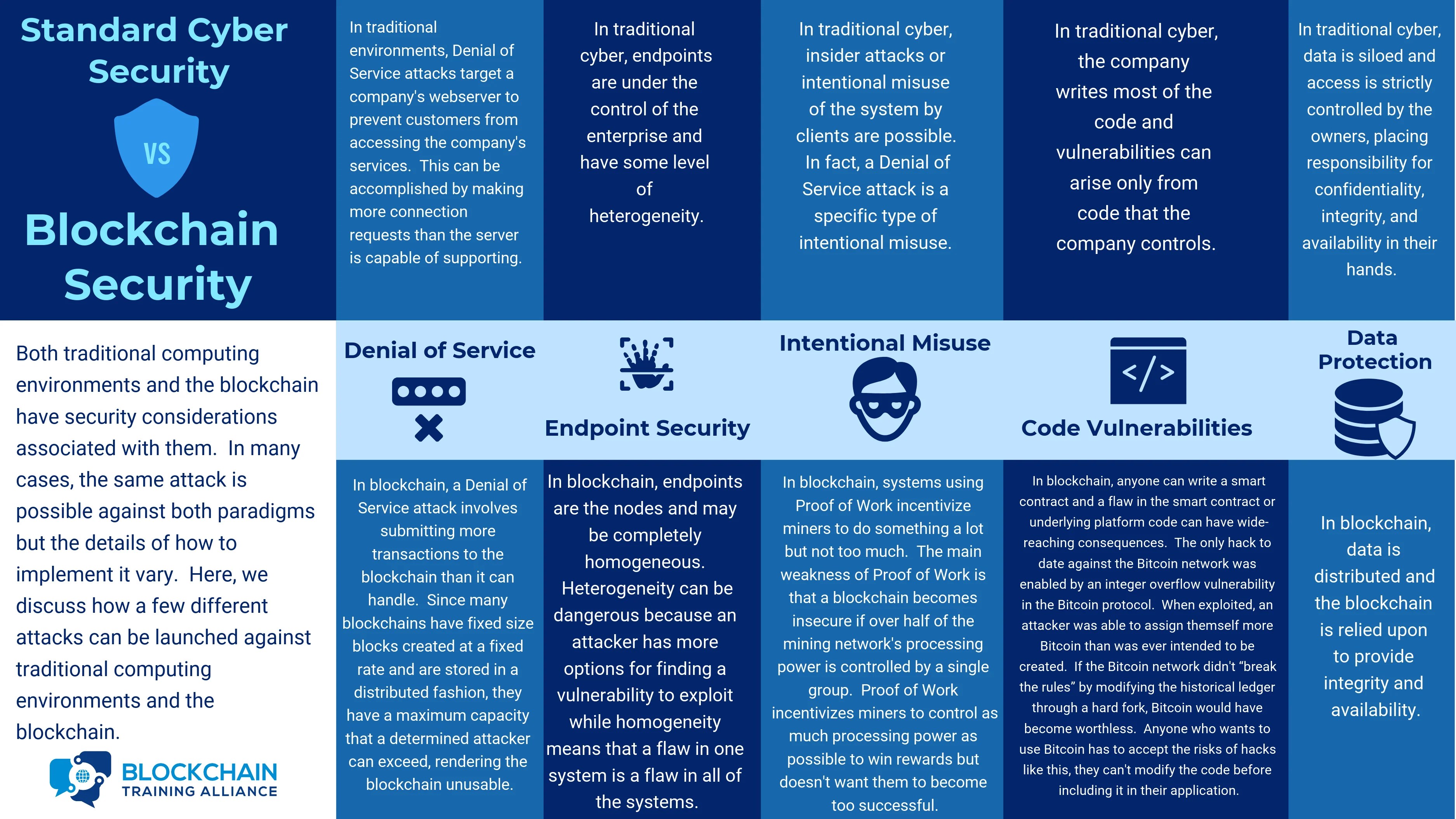 Blockchain Security Vs Standard Cybersecurity Blockchain Training