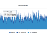 Case Study Finding A Node Js Memory Leak In Ghost Risingstack