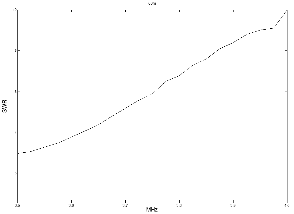 Antenna SWR curves – AB4UG Radioblog
