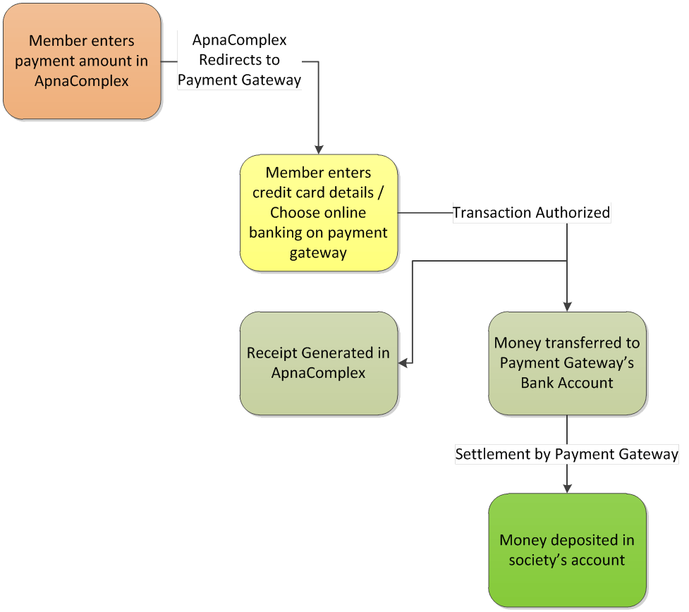Legally Compliant Online Payments for Housing Societies and Apartment ...