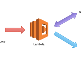 Long Running Serverless Functions With Aws Lambda Aravind Vs