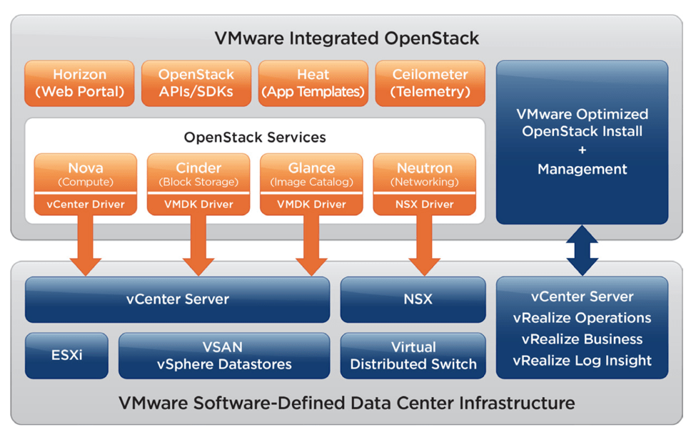 Vmware Integrated Openstack The Case For A Managed Openstack Environment