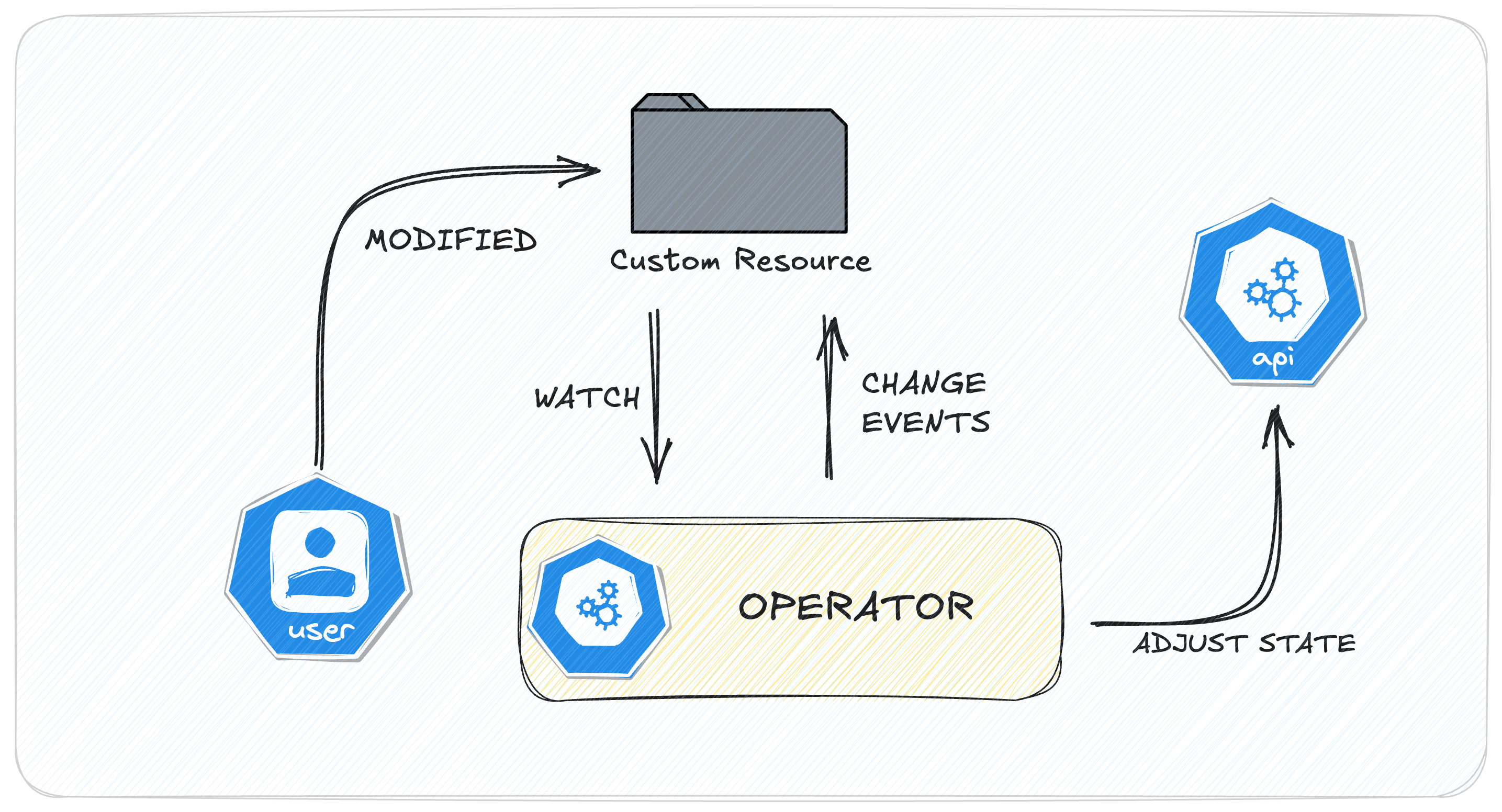 Kubebuilder Extending The K8s Api To Match Applications Needs