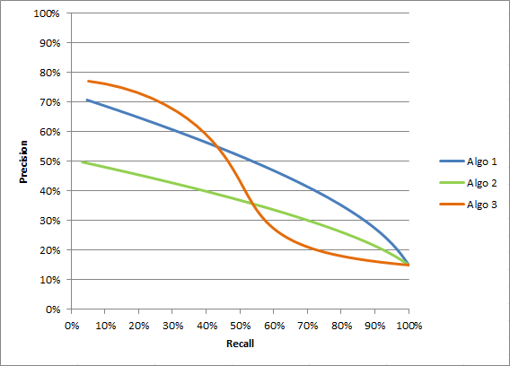 Predictive Coding Performance and the Silly F1 Score | Clustify Blog ...