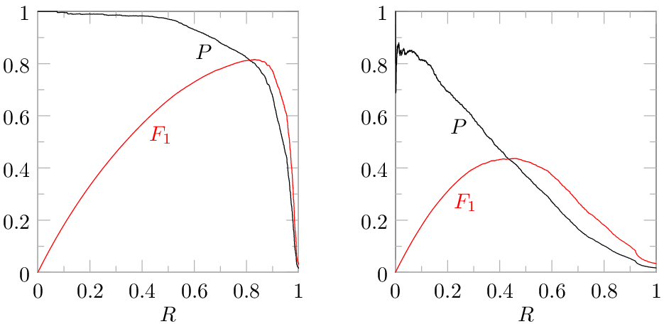 Using Extrapolated Precision For Performance Measurement Clustify