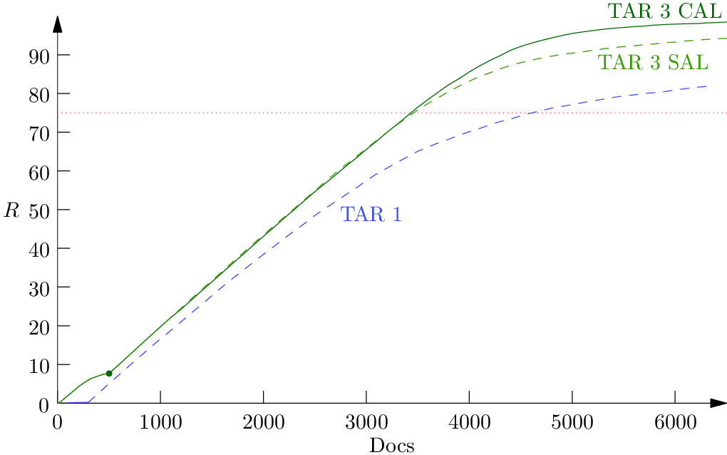 Tar 30 Performance Clustify Blog Ediscovery Document Clustering