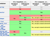Design Safe Collection Api With Compile Time Reference Stability In