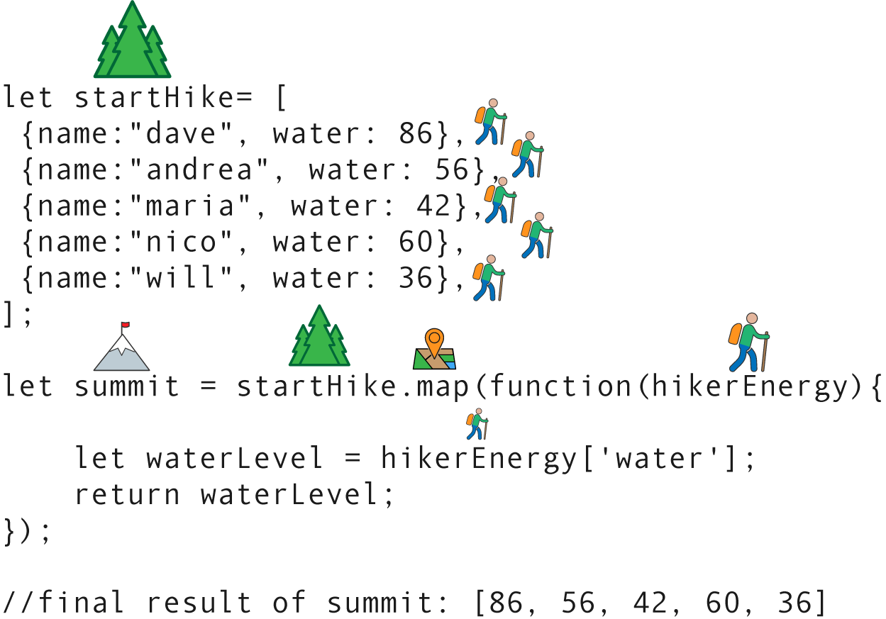 JavaScript Map() Method Explained by Going On a Hike – CodeAnalogies Blog