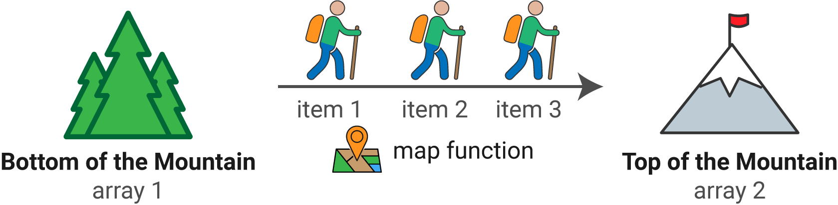 JavaScript Map() Method Explained by Going On a Hike – CodeAnalogies Blog