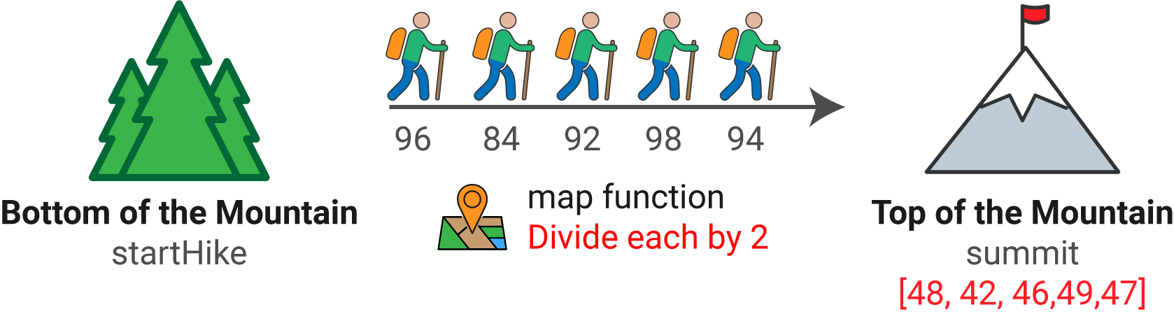 JavaScript Map() Method Explained by Going On a Hike – CodeAnalogies Blog