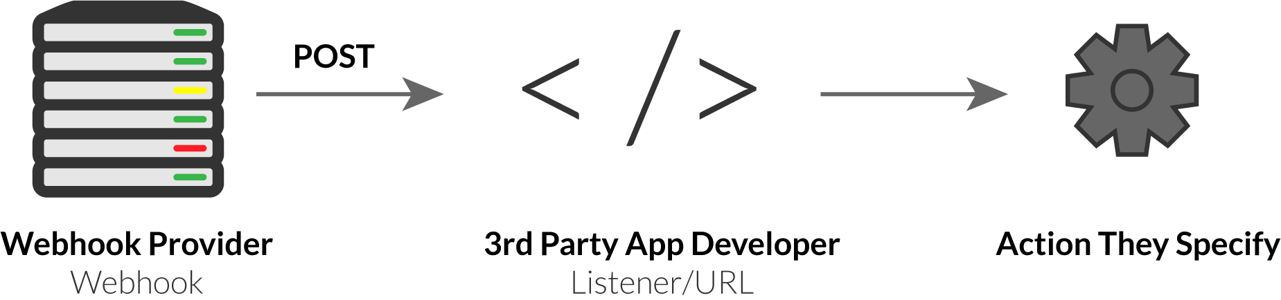 The Difference Between APIs and Webhooks Explained By Selling Seasonal ...