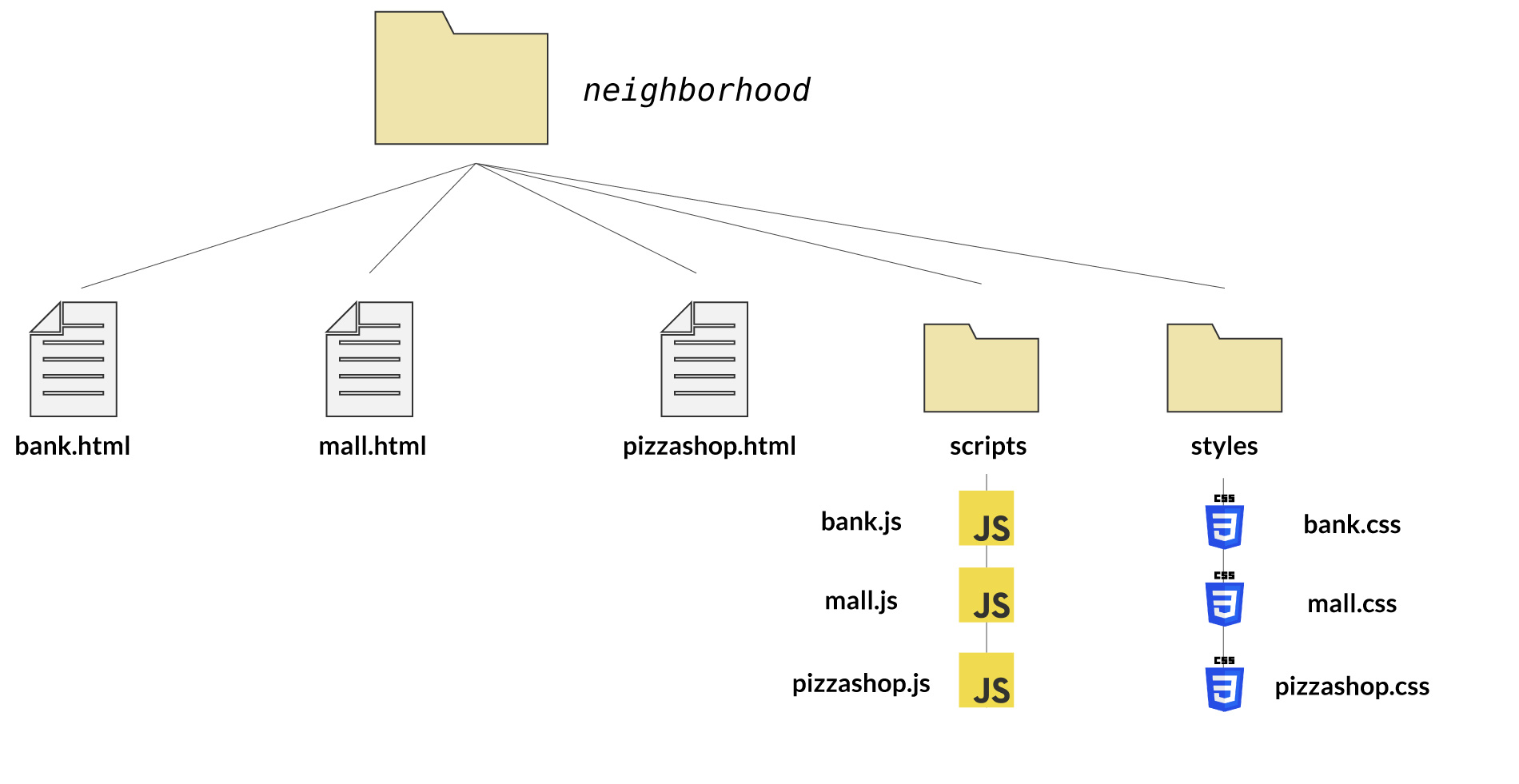 The Relationship Between HTML, CSS and JavaScript Explained by Building ...