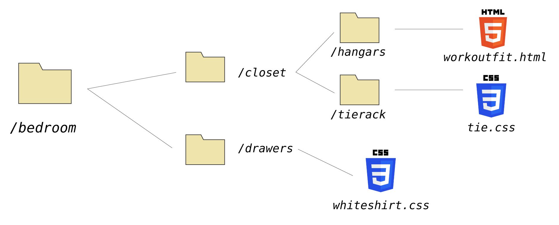 File Directories Explained by Getting Dressed in the Morning ...