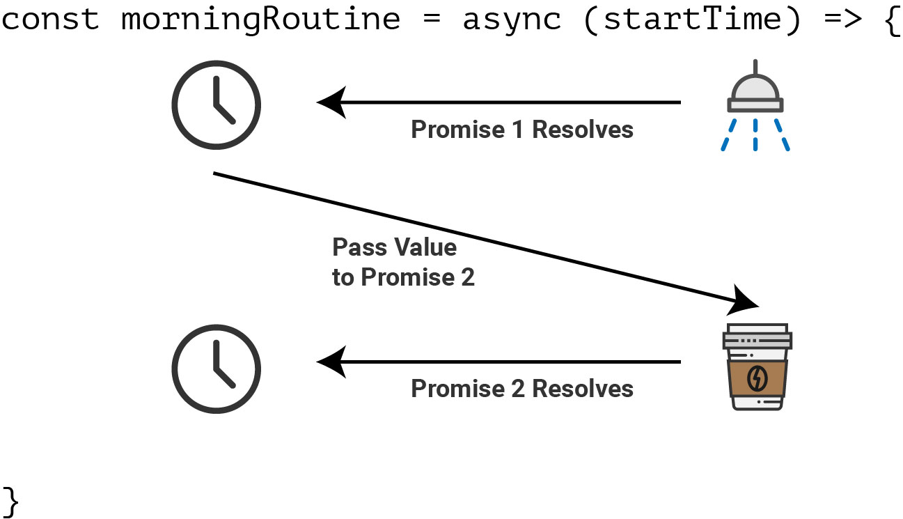 Async/Await Explained By Doing Your Morning Routine – CodeAnalogies Blog