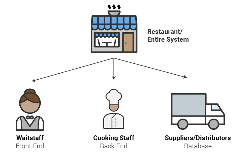 Web Development Explained by Trying to Run a Restaurant – CodeAnalogies ...