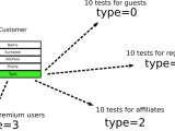 Software Testing Anti Patterns Codepipes Blog