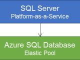 Azure Sql Database Managed Instances A Real Game Changer