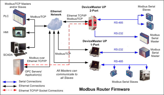 DeviceMaster® UP Plays Key Role in Oil Pipeline Monitoring | comtrol2016