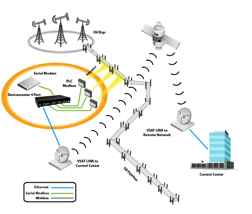 DeviceMaster® UP Plays Key Role in Oil Pipeline Monitoring | comtrol2016