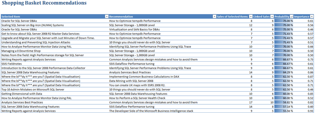 Chris Webb's BI Blog: Analysing SQLBits 7 Data, Part 1: Session Selections