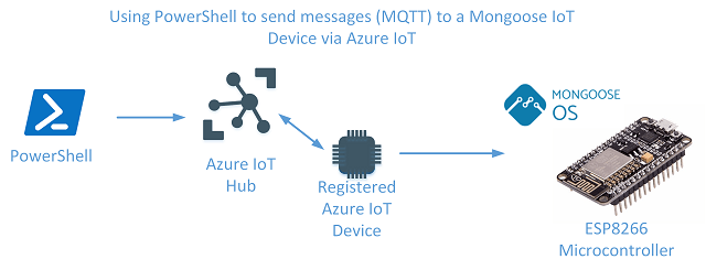 Integrating Azure IoT Devices with MongooseOS MQTT and PowerShell ... Integrating Azure IoT Devices with MongooseOS MQTT and PowerShell ...