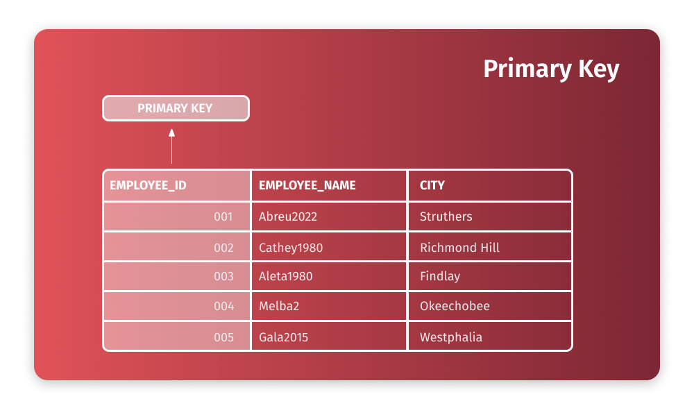 Create Table In Oracle Sql Developer With Primary Key Autoincrement