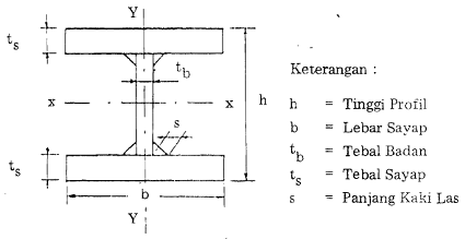 Perbedaan Profil Baja I, WF, dan H - Seputar Dunia Teknik Sipil