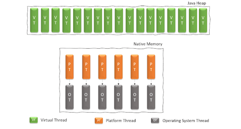 Java Virtual Threads Easy Introduction Fast Thread