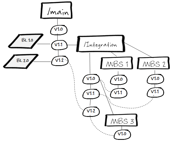 Baselines and Branching - Sticky Bits - Powered by FeabhasSticky Bits ...