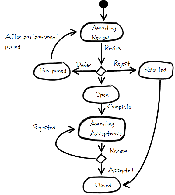 Change Management - Sticky Bits - Powered by FeabhasSticky Bits ...