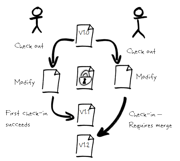 Revision Control - Sticky Bits - Powered by FeabhasSticky Bits ...