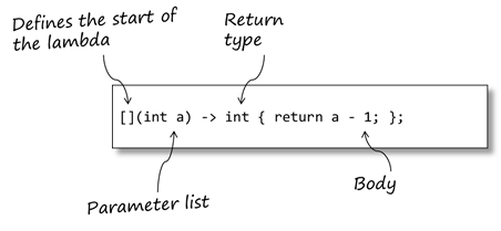 Demystifying C++ lambdas - Sticky Bits - Powered by FeabhasSticky Bits ...