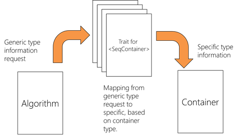 Traits classes - Sticky Bits - Powered by FeabhasSticky Bits – Powered ...