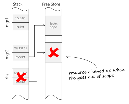 The Rule of The Big Four (and a half) – Move Semantics and Resource ...