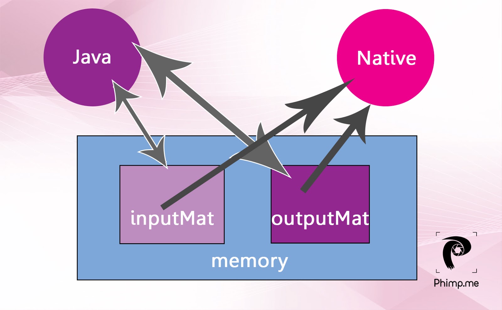 Using OpenCV for Native Image Processing in Phimpme Android – blog.fossasia.org