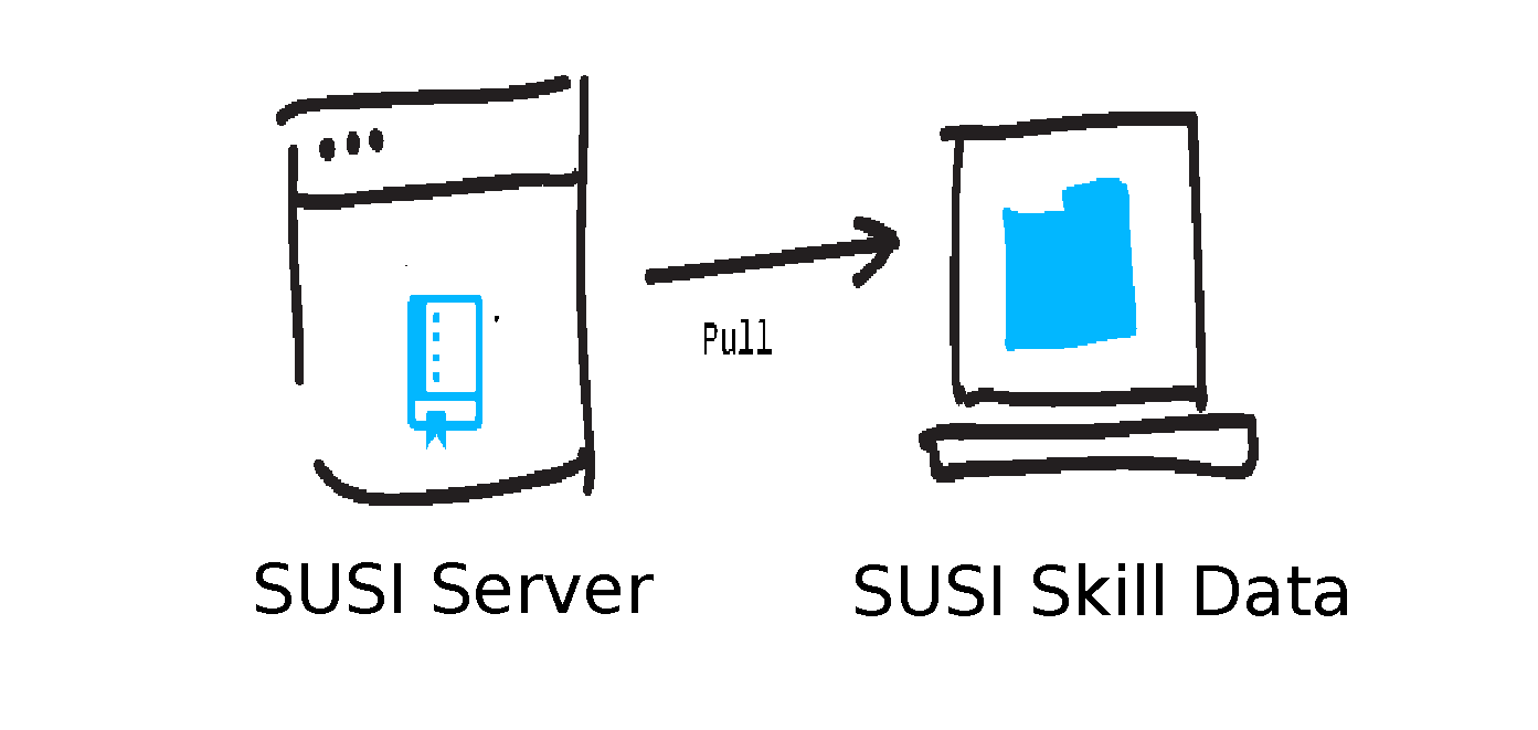 Updating Skill Data Repository through SUSI Server – blog.fossasia.org