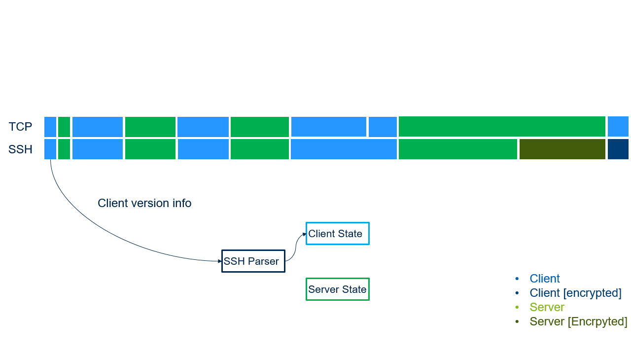 Decrypting OpenSSH sessions for fun and profit – Fox-IT International blog