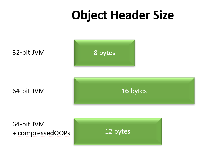 Does 32/64-bit JVM Still Matter? - GC easy