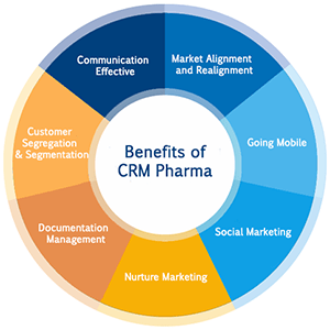 How Vision CRM can benefit Pharma industry? | globalvisiontechnology