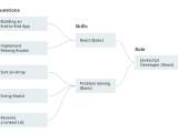 Standardizing Technical Hiring With Hackerrank S New Skills Based