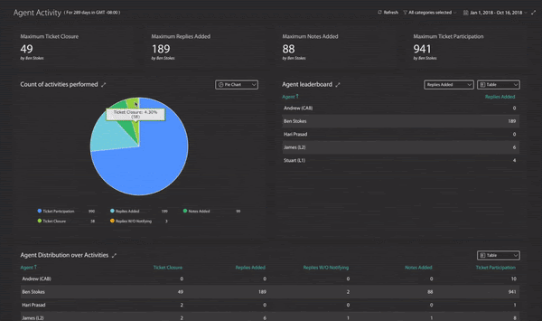 10 Simple Steps to Reduce Mean Ticket Resolution Time | Customer ...