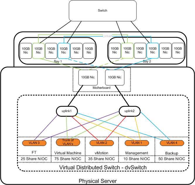 Radically simple networking design with VMware – Joseph Griffiths