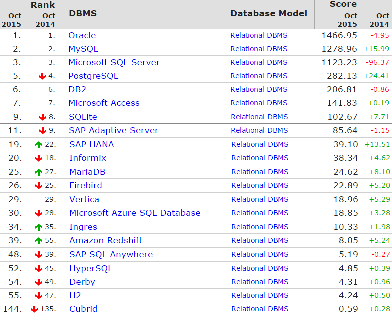 The 10 Most Popular Db Engines Sql And Nosql In 2015 Java Sql And Jooq