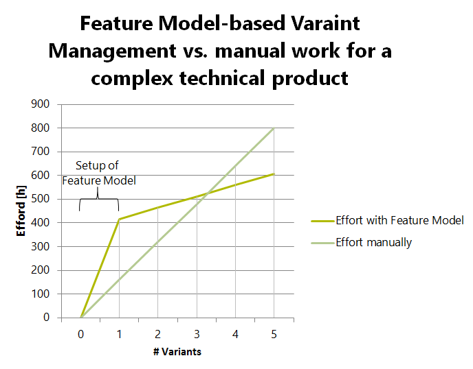 Automatisiertes Variantenmanagement rechnet sich bereits ab wenigen ...