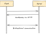 Using Websockets For Two Way Communication In React Apps Logrocket Blog