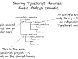 Make Sharing Typescript Code And Types Quick And Easy Logrocket Blog