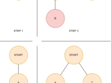 Solving Search Problems Using Depth First Mach Computing