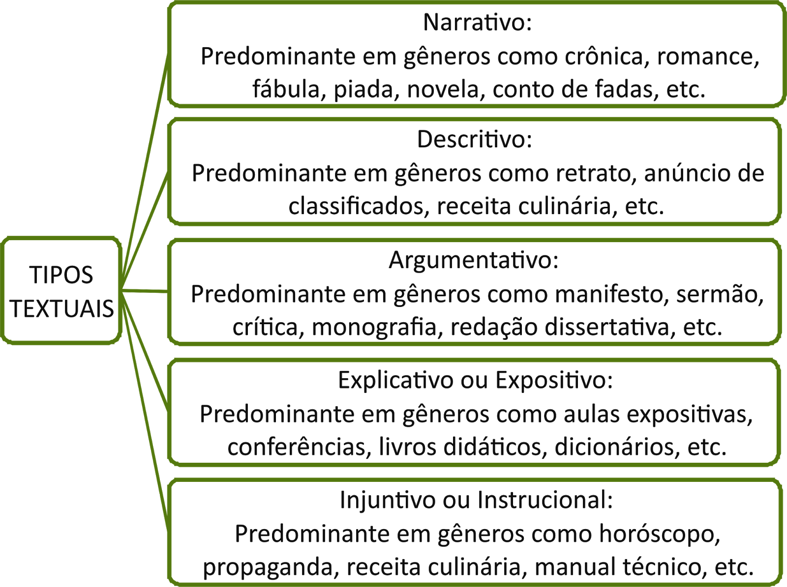 Organização Textual Dos Vários Modos De Organização Discursiva - RETOEDU